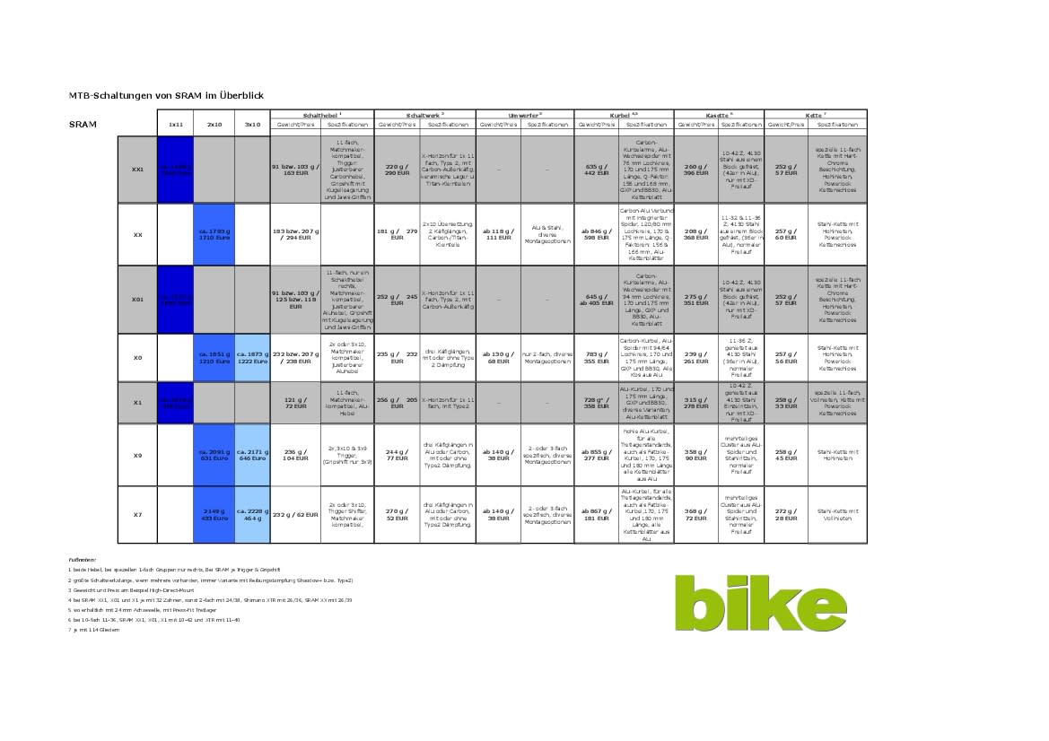 MTB-Schaltungen von Sram im Überblick | Delius Klasing SHOP