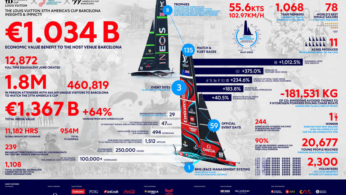 America's Cup 2024: billion-euro boost for Barcelona | YACHT