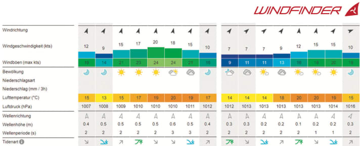 Surf & The City in England: The best windsurfing spots around London | SURF