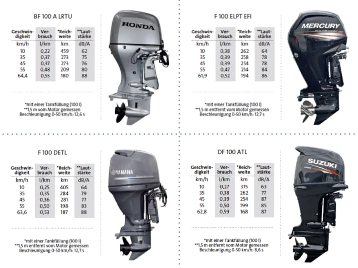 Outboard: 100 hp class in the test | BOOTE