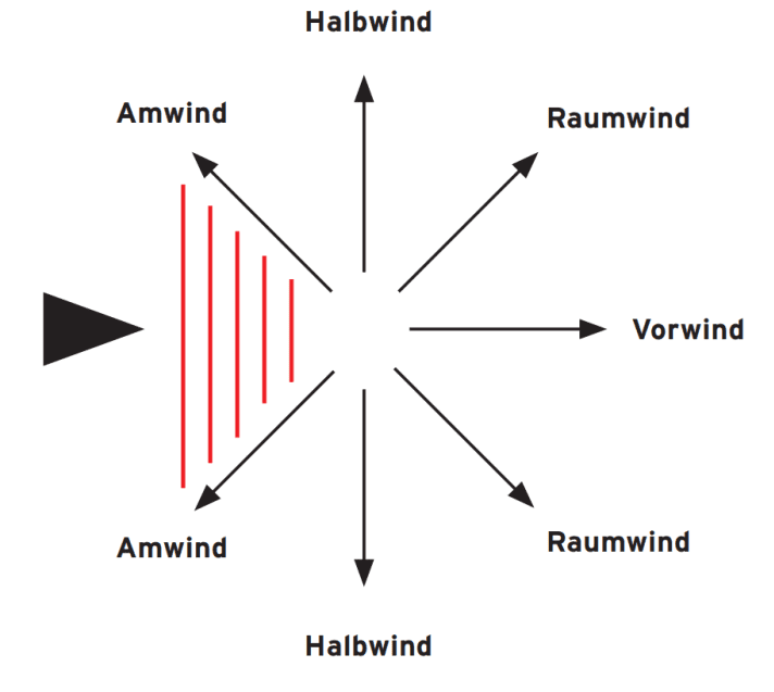 Upwind, downwind, half-wind - these are the windsurfing courses | SURF