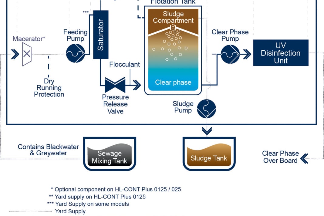 Technology: What happens to the waste water on board the superyacht ...