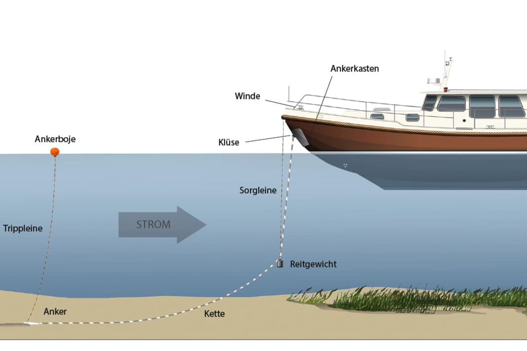 Seamanship: Everything you need to know about anchoring - what to look ...