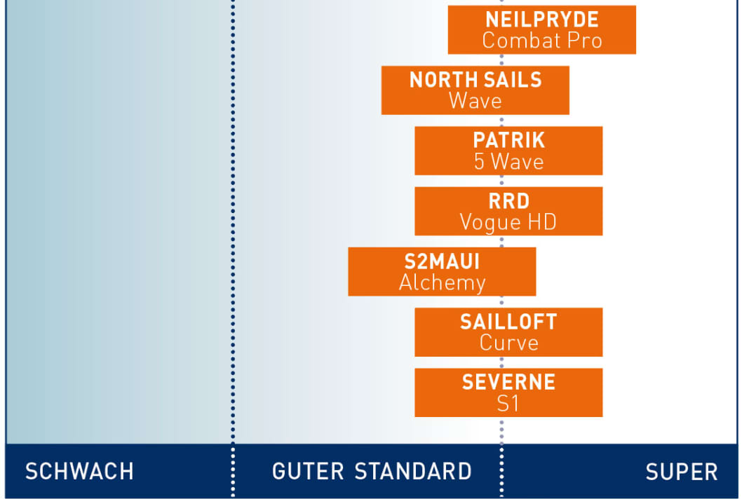 Wave sails 2023: 12 wave sails from 4.6 to 4.8 square metres in the big ...