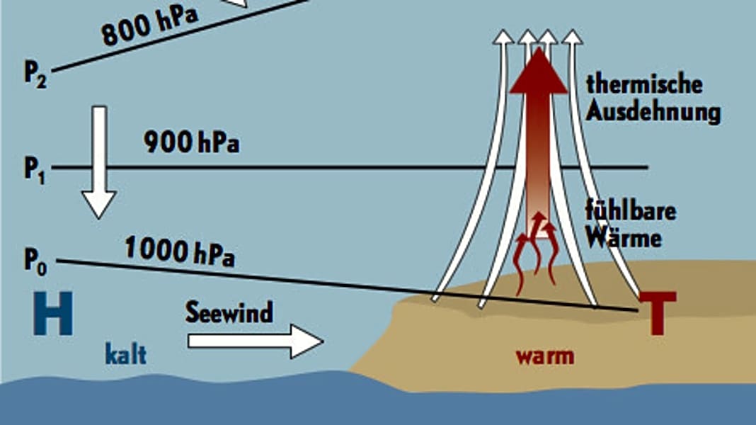Wetter: Wind und Thermik: 5 Grundlagen | YACHT