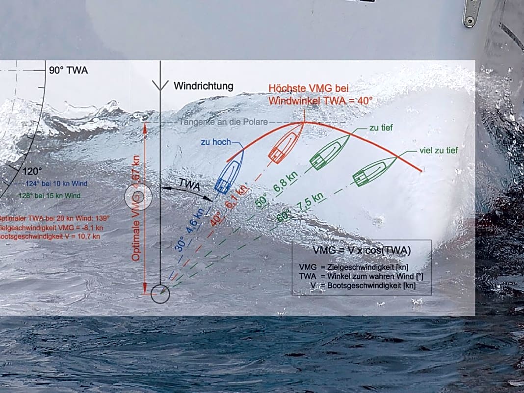 Navigation beim Segeln: Navigieren auf See lernen | YACHT