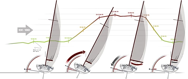 Assisted Sail Trim: Wenn der Computer die Segel trimmt | YACHT