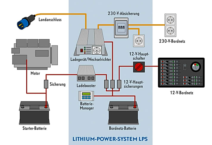 Yachtelektrik: Die optimale Stromversorgung an Bord | YACHT