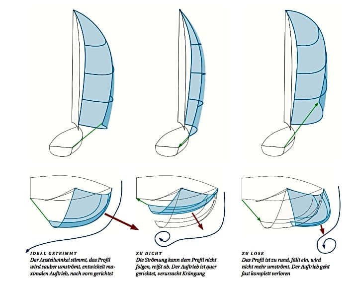 Gennaker-Trimm: Serie Segeltrimm:In 6 Schritten zum optimalen Gennaker ...
