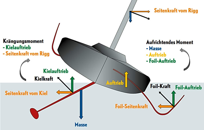 Foilen: Foil-Spezial: Was Sie zum Segeln auf Flügeln wissen müssen | YACHT