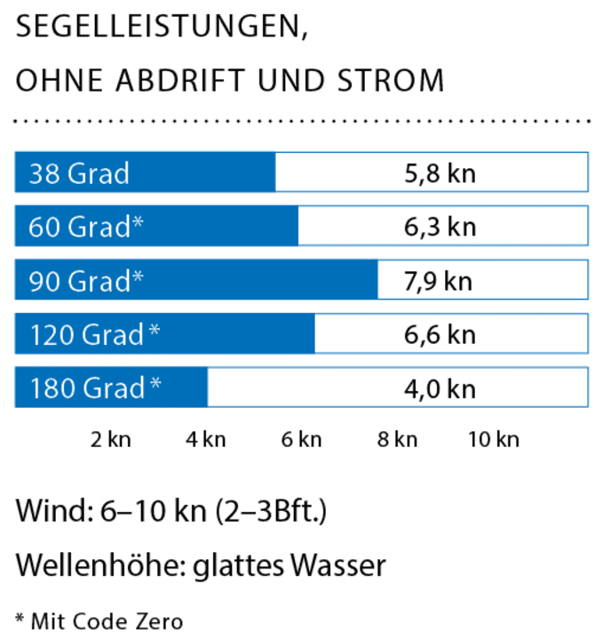 Test Luffe 40.20: Facelift of an exceptional cruising yacht | YACHT