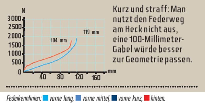 Focus First Extreme | BIKE
