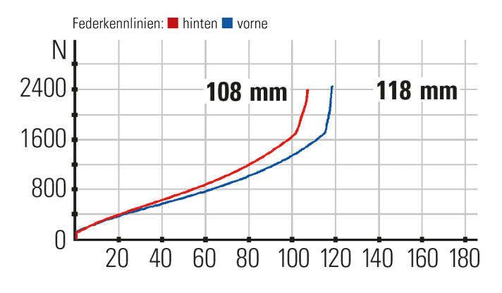 Race-Kompetenz: Canyon Lux CF9 Emily Batty im Test | BIKE