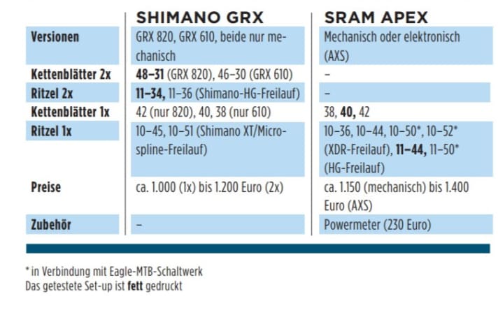 Shimano GRX vs. SRAM Apex: Welche Gravel-Schaltgruppe ist besser? | TOUR