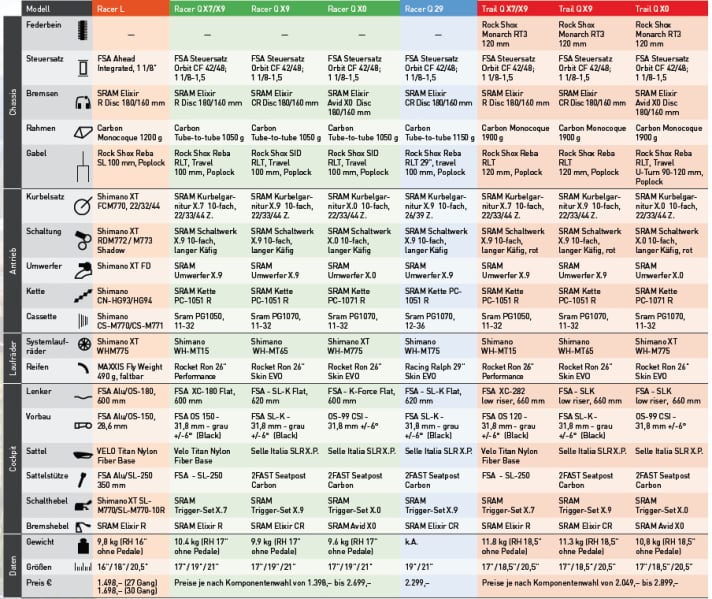 2Fast: Neuer Versender für preiswerte Carbon-Bikes | BIKE