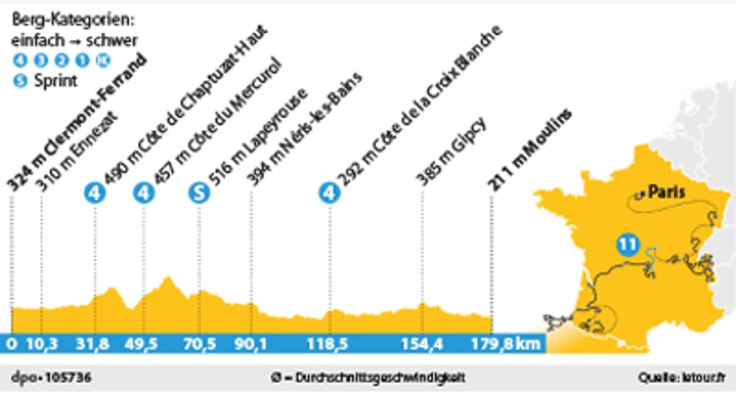 Tour de France - 11. Etappe: Nächste Chance für die Sprinter | TOUR