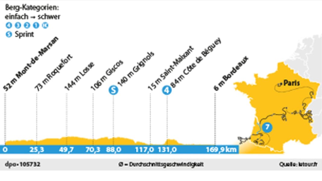 Tour de France - 7. Etappe: Chance für die Sprinter in Bordeaux | TOUR