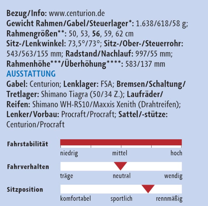 Centurion Hyperdrive 2000 | TOUR