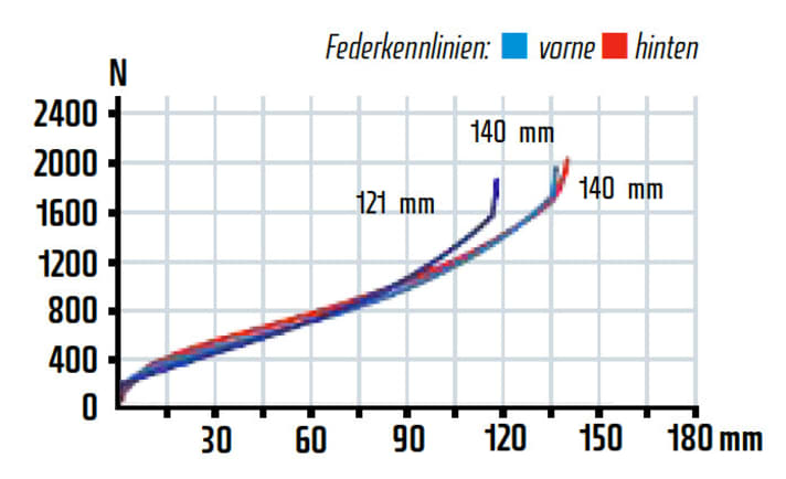 Specialized Stumpjumper FSR Elite | BIKE