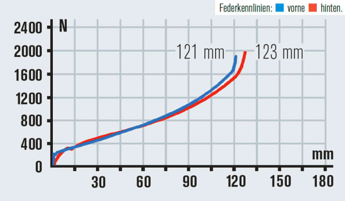 Cannondale RZ 120 XLR 3 | BIKE