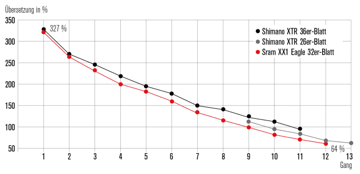 Keep it simple: Shimano XTR Di2 gegen Sram Eagle XX1 | BIKE