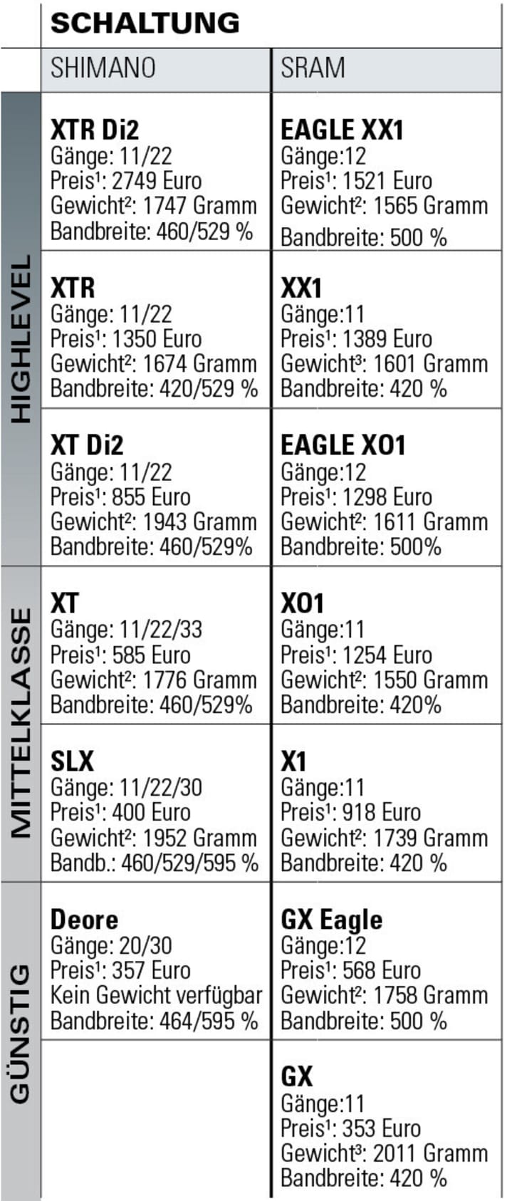 Kaufberatung: Die besten MTB-Schaltungen | BIKE
