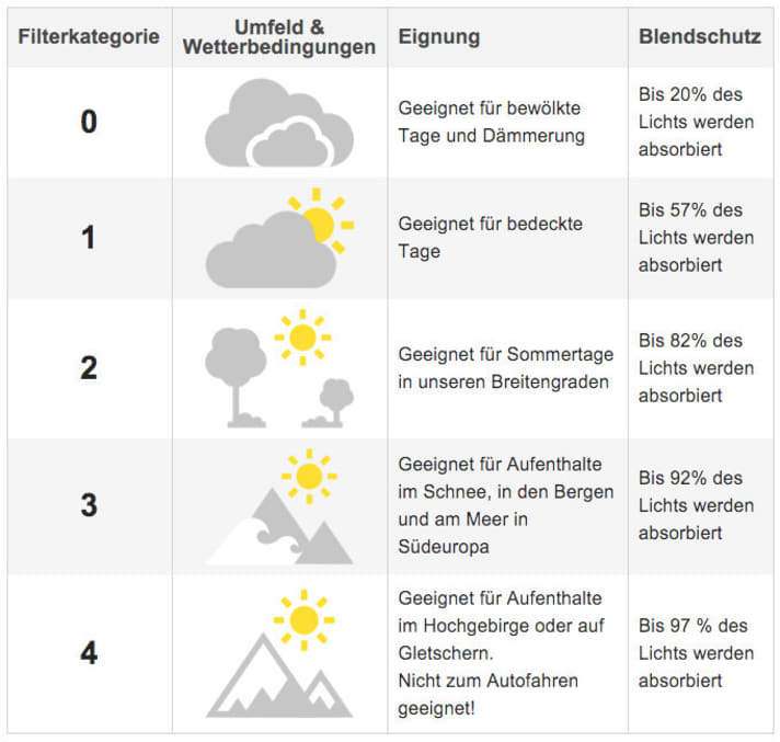 Selbsttönende Sonnebrillen Test: 14 photochrome Gläser im Vergleich | BIKE