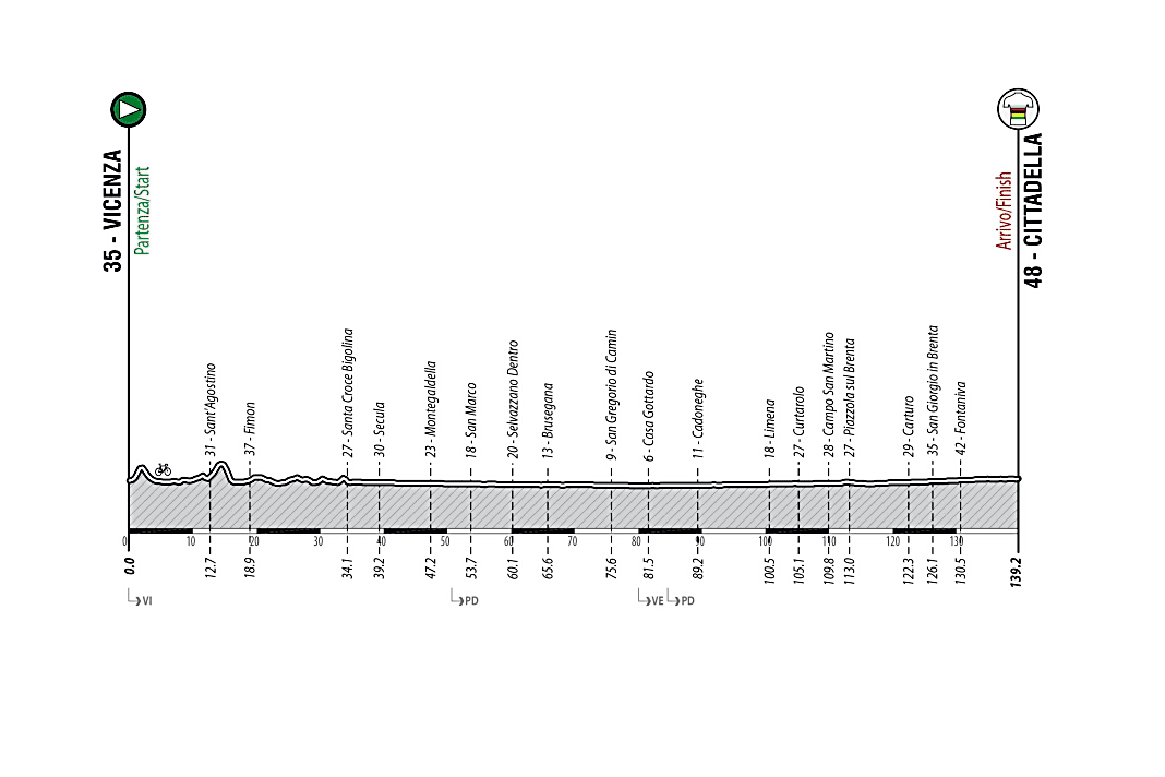 Gravel-WM 2022: Strecken, Höhenprofile, Startliste, TV-Übertragung & Stream | TOUR