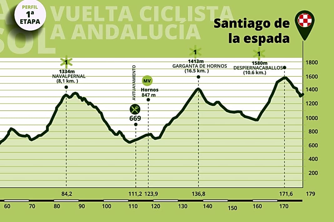 Ruta del Sol 2023: Etappen, Höhenprofile, Startliste, TV-Übertragung ...
