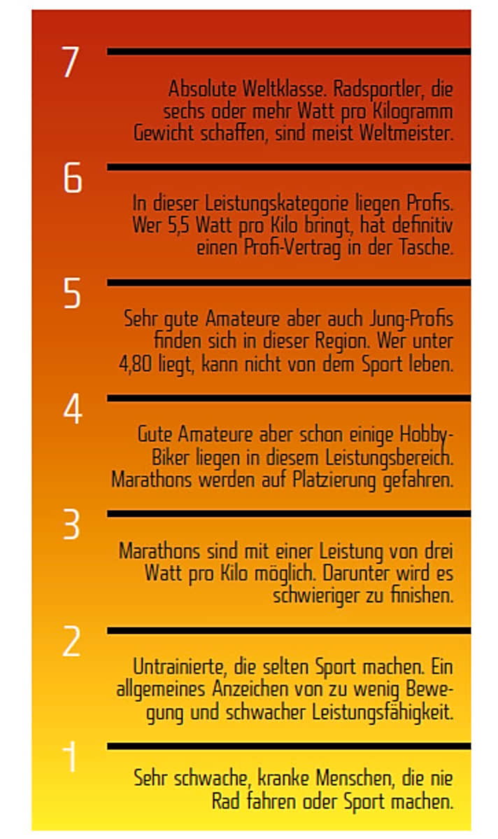 Watt-Training: Powertraining aus dem Profisport | BIKE