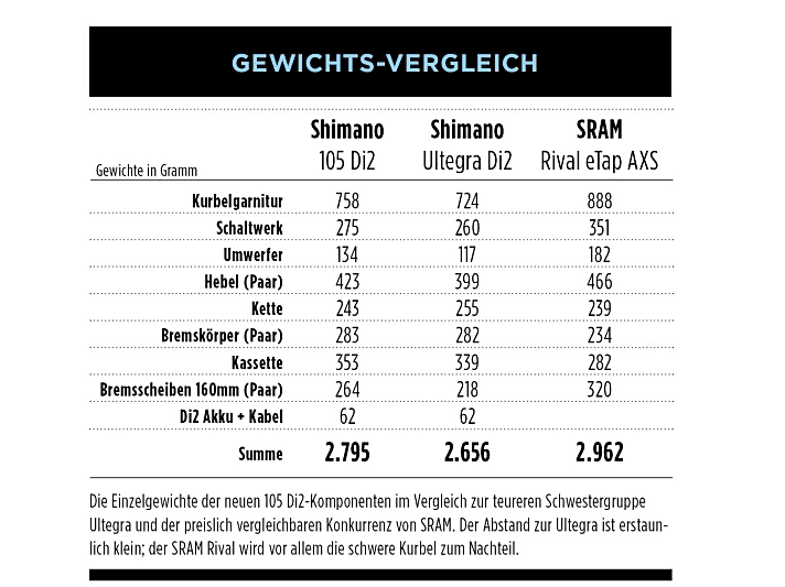 Shimano 105 Di2: Die elektrische Schaltung im TOUR-Test | TOUR