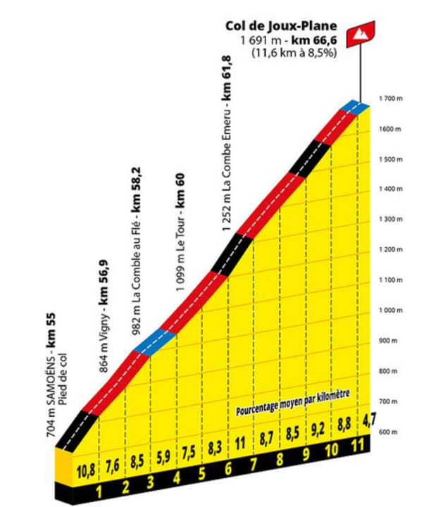 Tour de France Femmes 2025 - Strecke und Etappen | TOUR